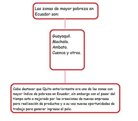 Elabora un esquema con las zonas de mayor pobreza en nuestro país