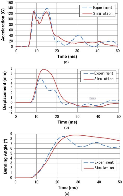 Comparison Between Experimented And Predicted Values Of Pedestrian Download Scientific Diagram