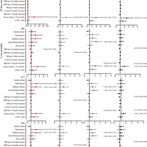 Adjusted Hazard Ratio Hr Forest Plot Of Multivariate Predictors Of