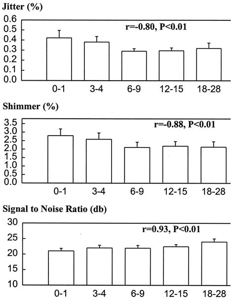 Hanson Et Al Reported That Percent Jitter And Shimmer And The Ratio Of Download Scientific