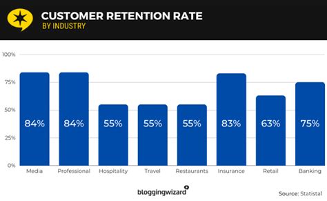 68 Top Customer Retention Statistics For 2025 Latest Data