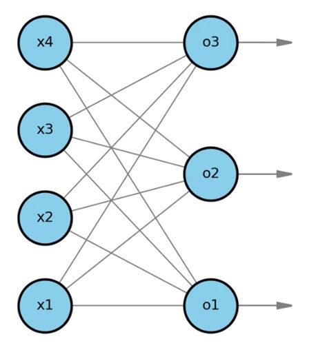什么是softmax回归，使用softmax回归实现多分类 哔哩哔哩