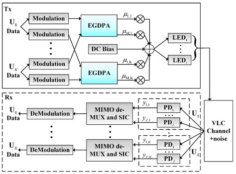 Enhanced Gain Difference Power Allocation For Noma Based Visible Light Communications