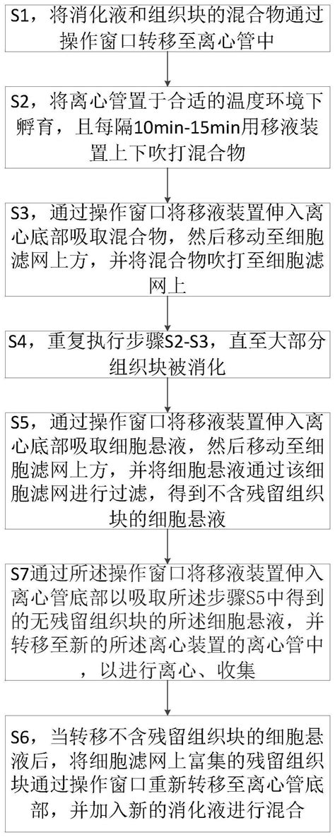 组织消化用离心装置的使用方法