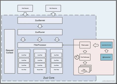 Springcloud 网关组件 Zuul 1 0 原理深度解析微服务网关 介于客户端与服务器之间的中间层，是系统对外的 掘金
