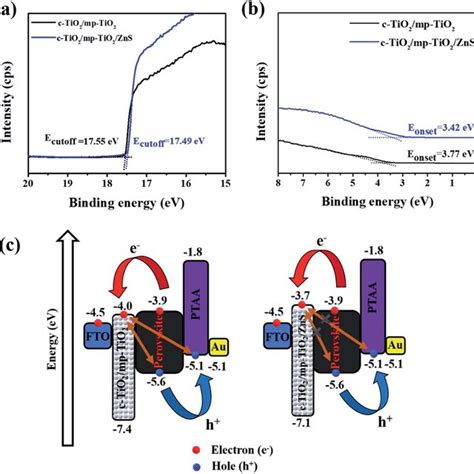 Ultraviolet Photoelectron Spectroscopy Ups Measurements A Ups