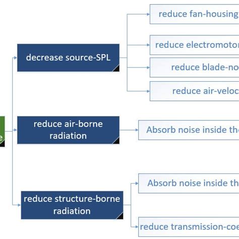 3 Fast Diagram Of The Noise Reduction Methods Download Scientific