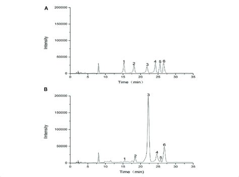 HPLC Chromatograms Of Hydrolysed Polysaccharide Derivatives And Mixed