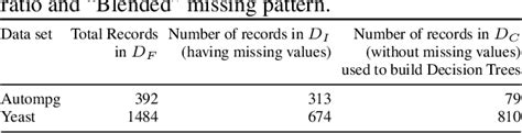 table 1 from a novel framework using two layers of missing value