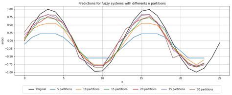 Applying Fuzzy Time Series For Developing Forecasting Electricity Demand Models
