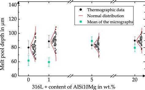 comparison of the melt pool depth in relation to the alsi10mg content
