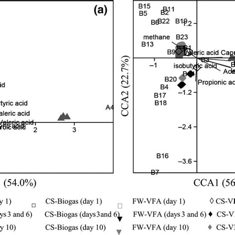 Canonical Correspondence Analysis Cca Ordination Diagrams Showing The