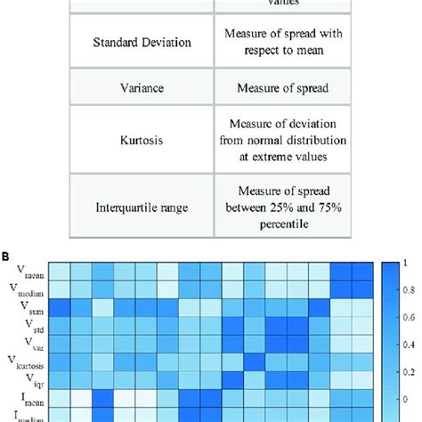 Feature Generation And Selection A List Of Statistics Applied On The Download Scientific