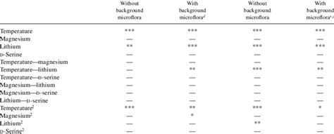 Results Of Response Surface Analysis Using The Quadratic Model A