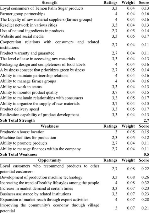 Ifas And Efas Matrix Analysis Primary Data 2023 Download