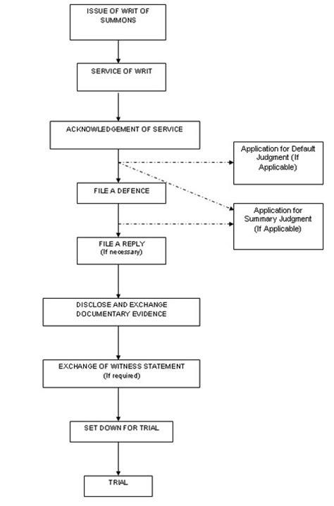 Civil Procedure Flow Chart In Malaysia Nehru Memorial