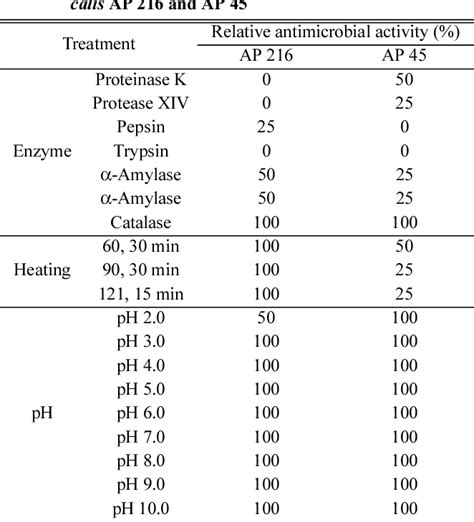 Table 1 From Screening Of Bacteriocin Producing Enterococcus Faecalis Strains For Antagonistic