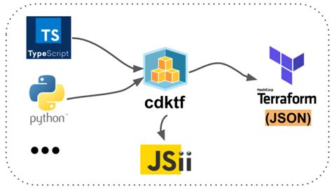 cdk for terraform 初試啼聲 2020 的七月底，突然冒出 hashicorp 與 aws… by smalltown