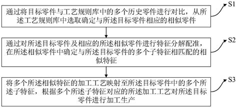 一种基于相似零件的工艺复用加工方法系统及电子设备与流程