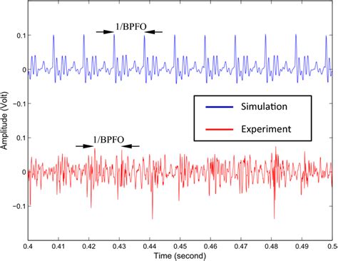 Waveform Signal Of Bearing With A Defect In The Outer Race At 1500 Rpm Download Scientific Diagram