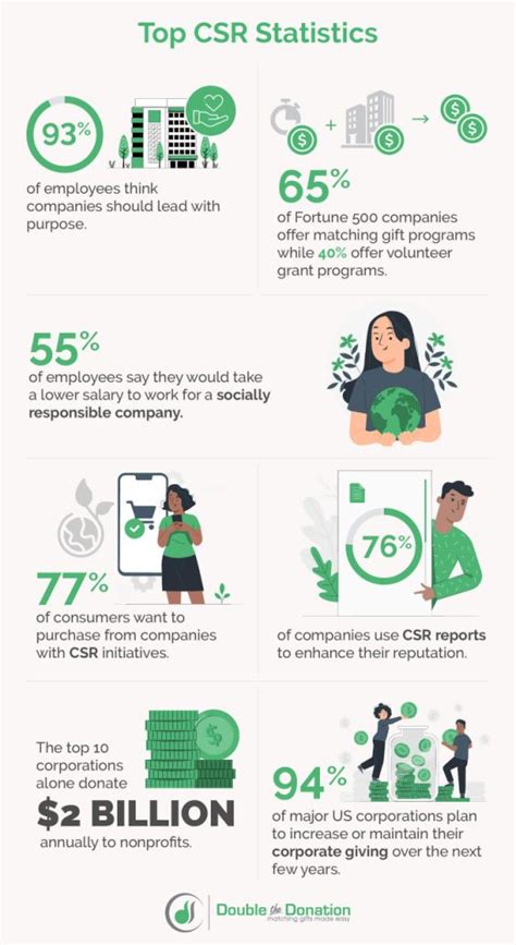 16 Csr Statistics Nonprofits And Companies Should Know