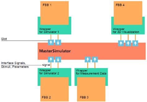 Co Simulation And Master Simulator Download Scientific Diagram