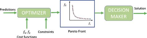 Figure 1 From Simultaneous Minimization Of Energy Cost And Co2 Emissions In A Microgrid
