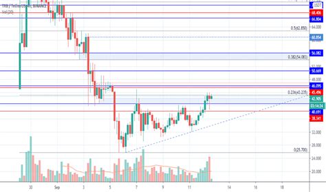 Ideas And Forecasts On Trb Tetherus — Binancetrbusdt — Tradingview
