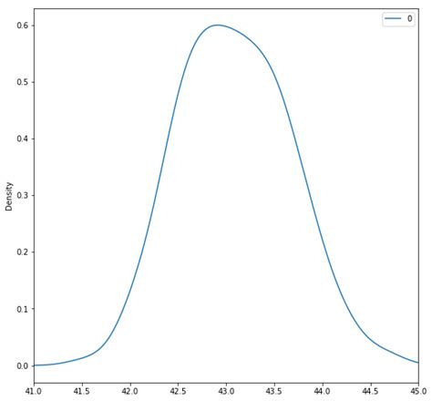 Confidence Intervals Tpoint Tech