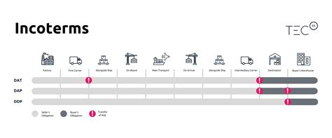 Difference Between DDP DAP And DAT TecEx