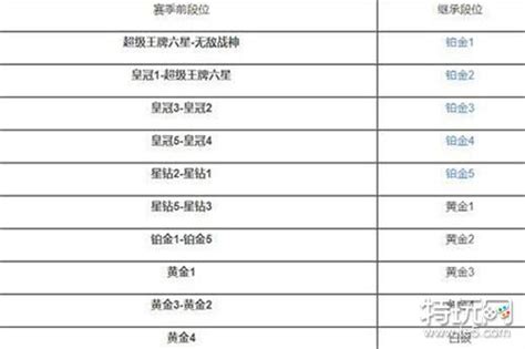 和平精英段位继承图 段位继承规则介绍 特玩网