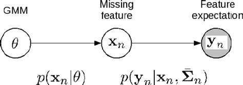 figure 1 from gmm based classification from noisy features semantic