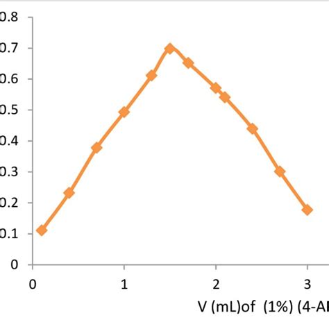 Pdf Colorimetric Estimation For Salbutamol Sulphate In Pure Form And