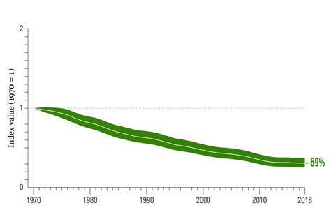 Wwf Just Published A Grim Report Card For Wildlife Heres What It Does