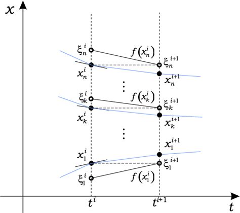 Figure 1 From An Explicit Method For Solving Flows Of ODE Semantic Scholar
