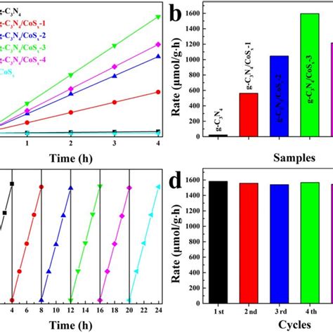 A The Photocatalytic Her Performance Of The As Prepared Samples B The