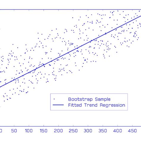 Spurious Regression Of Bootstrapped Sample On A Linear Trend Download
