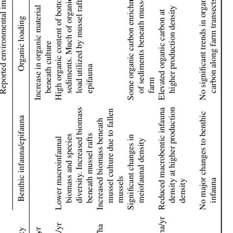 Positive And Negative Impacts Of Seaweed Farming Download Table