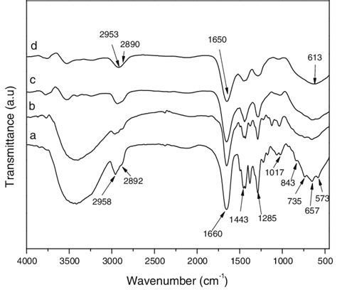 Ftir Spectra Of A Pure Pvp B Pvp Tio 2 Composite At Rt C At 200 °c D At