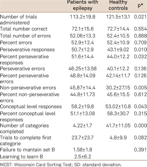 Wcst Subtests Means And Sd Download Table