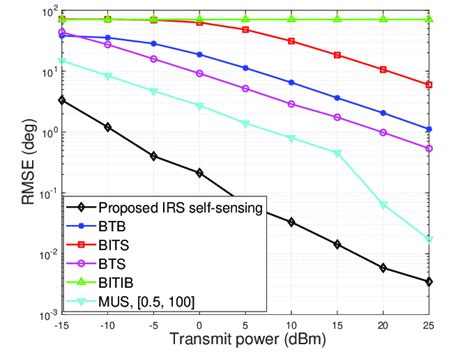Rmse Versus Transmit Power Download Scientific Diagram