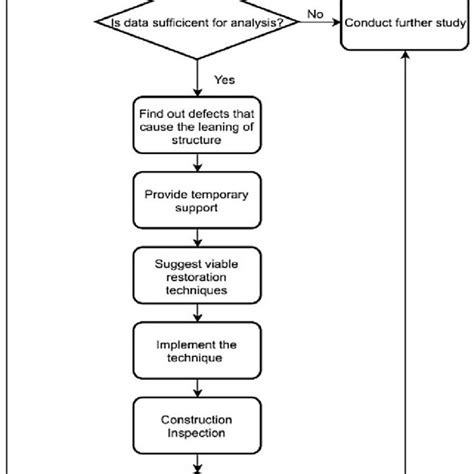 Process Flowchart Of Current House Structure Components Prefabrication