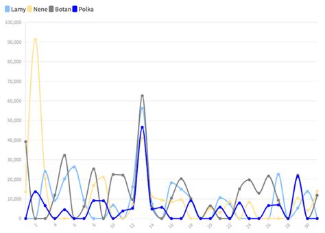 Gen 2 Concurrent Viewers March 2022 R Holostatistics
