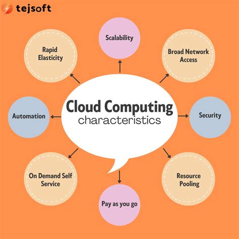 Tejsoft On Linkedin Cloudcomputing Cloud Technology Cybersecurity Aws Bigdata