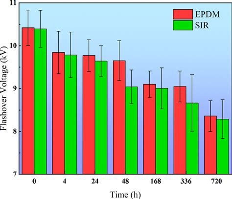 Flashover Voltages Along The Surface Of Epdmsir Before And After