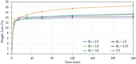 Weight Loss Of Polyelectrolyte Complex Pec At Di↵erent Chitosan