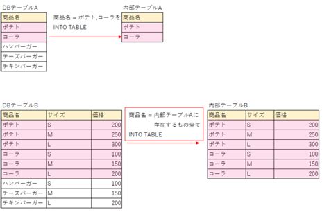 Dbテーブルからのデータ取得について めざせabapマスター