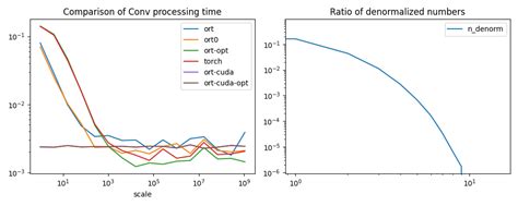 How Float Format Has An Impact On Speed Computation Onnx Extended 040 Documentation