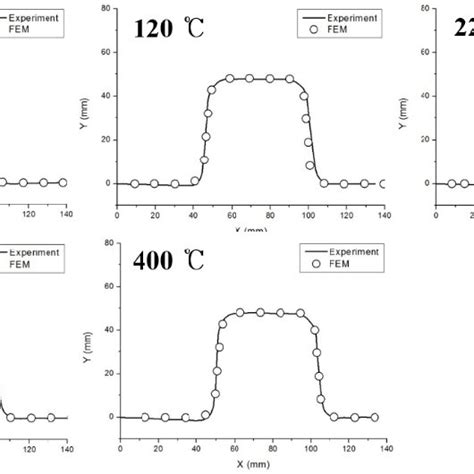 springback prediction and comparison with experimental results
