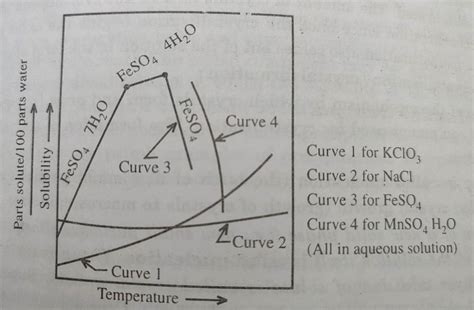 Solubility Definition And Solubility Crave Chart